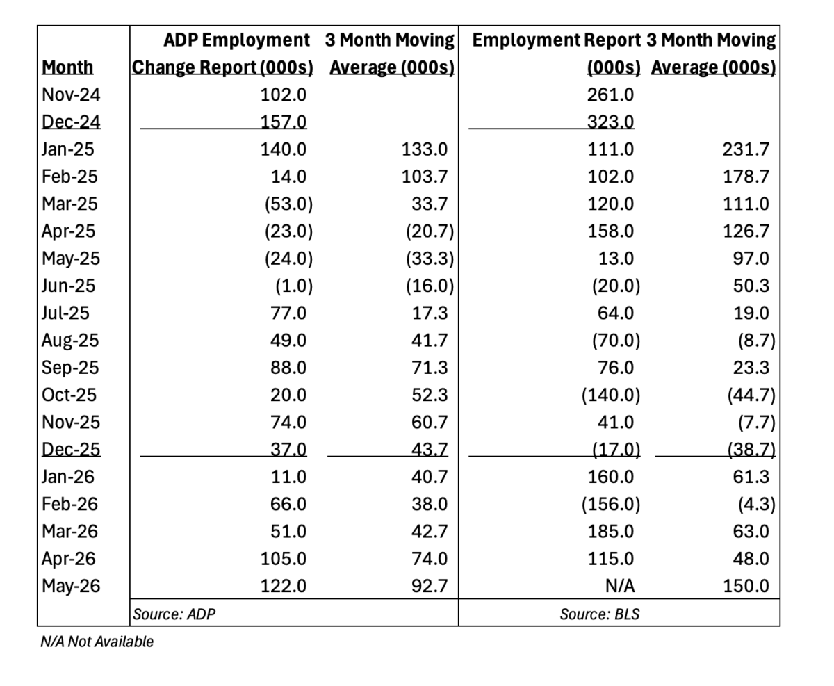 May ISM and ADP Data Should Keep the Fed’s Focus on Inflation ...