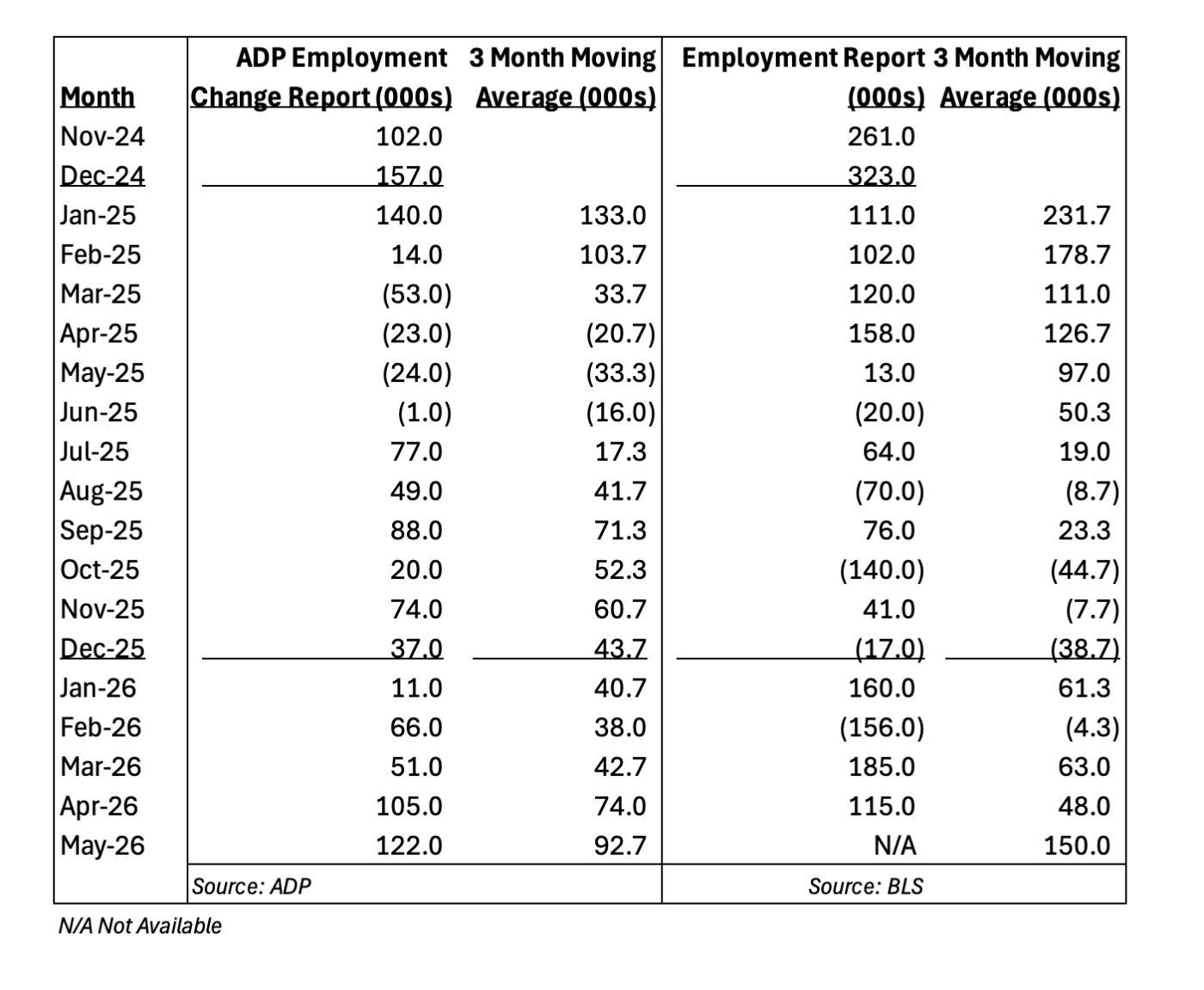 May ISM and ADP Data Should Keep the Fed’s Focus on Inflation ...