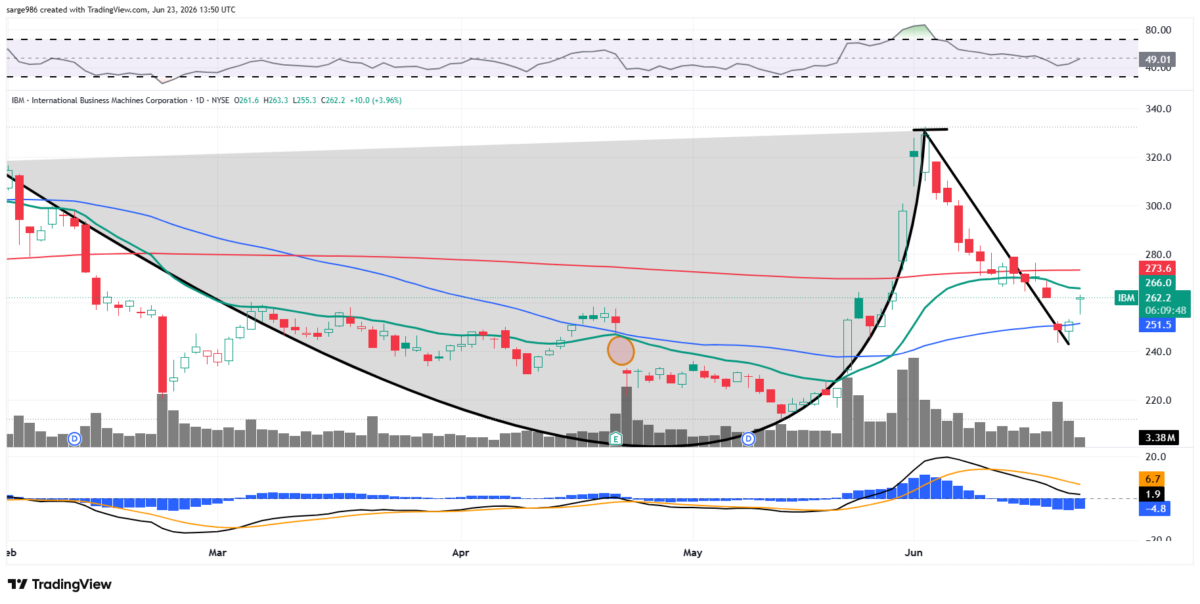 IBM Bucks the Bearish Trend — Why I’m in on This Quantum Computing Play ...