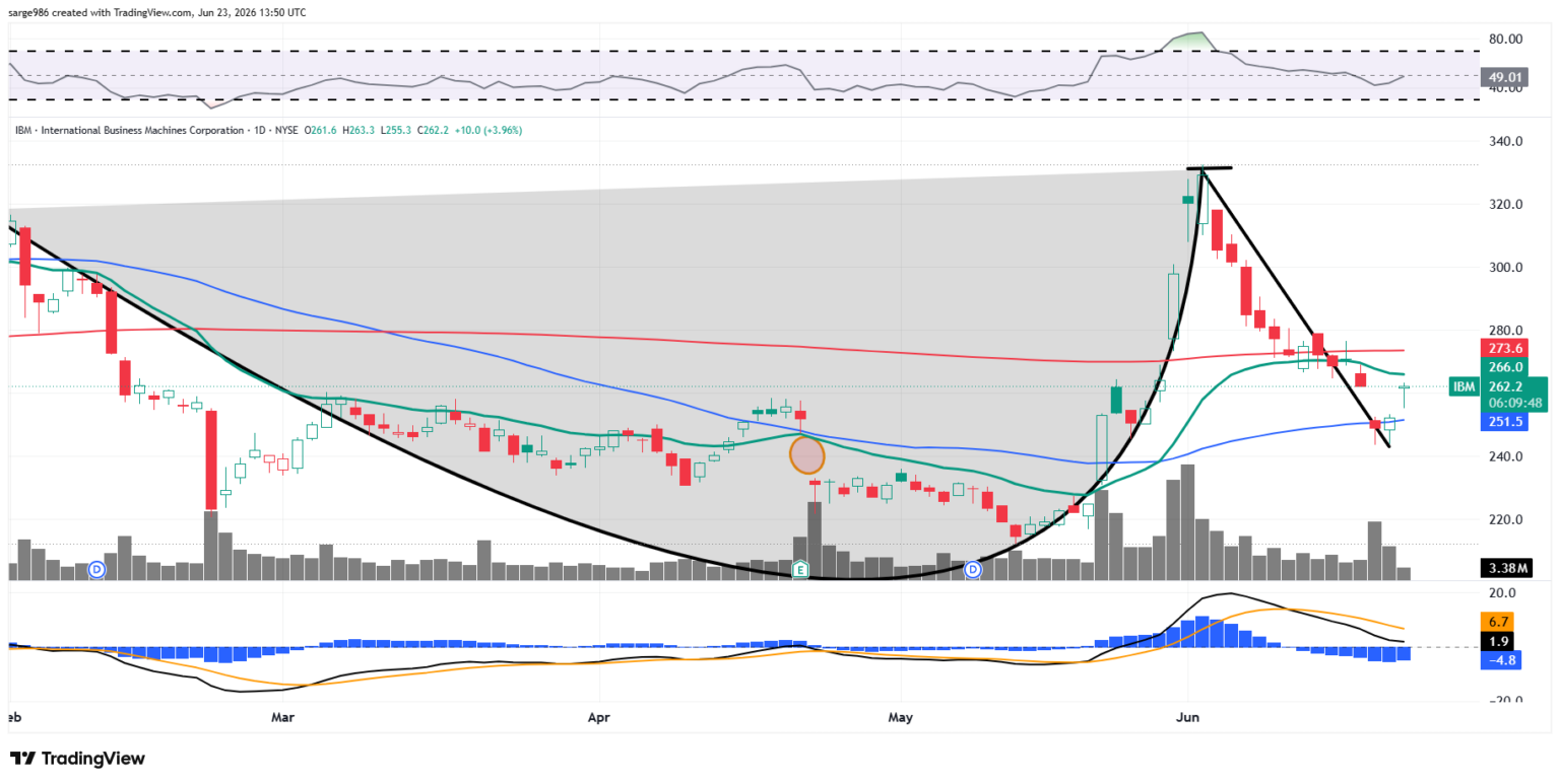 IBM Bucks the Bearish Trend — Why I’m in on This Quantum Computing Play ...