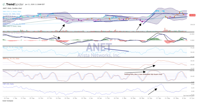 Chart of the Day: Arista Networks Is Trying to Catch a Break ...