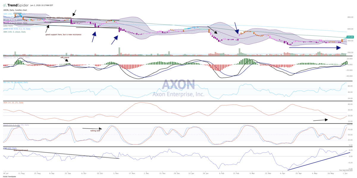 Chart of the Day: Getting Impatient With Axon? Hang in There ...