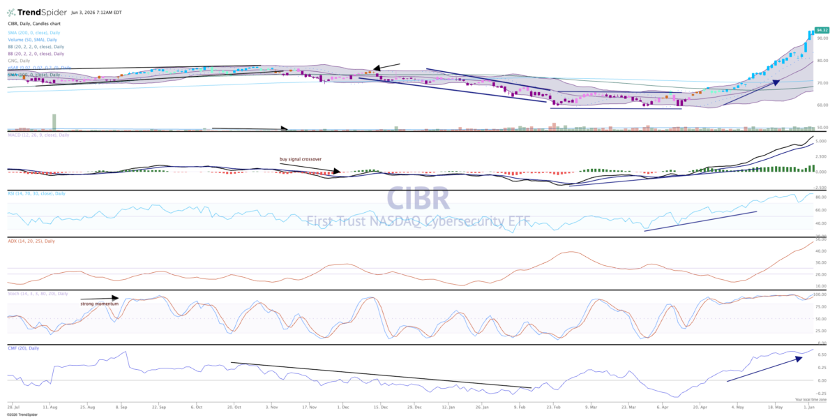Chart of the Day: Close Look at the Cybersecurity ETF as Big Names ...