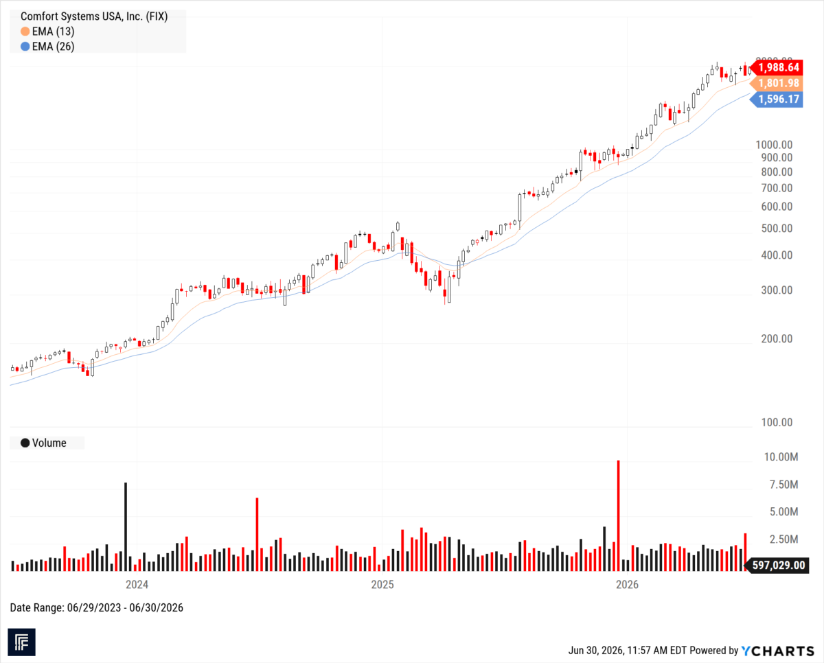 Top-3 Select Equity Stock Pick, FIX, Is Nearing a Breakout | TheStreet Pro
