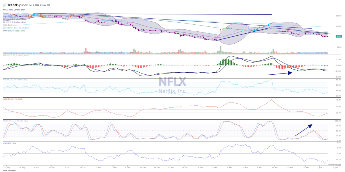 Chart of the Day: Netflix Continues to ‘Stream’ Lower | TheStreet Pro