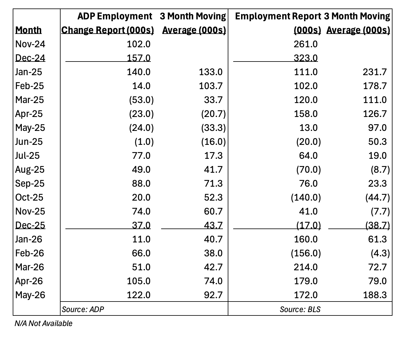 Hot May Job Creation Puts Fed’s Focus Firmly on Inflation | TheStreet Pro