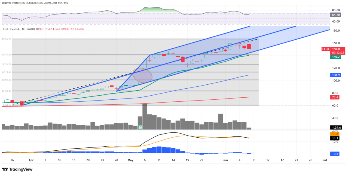 New Flex Ltd Trade Idea Ahead of S&P 500 Update | TheStreet Pro