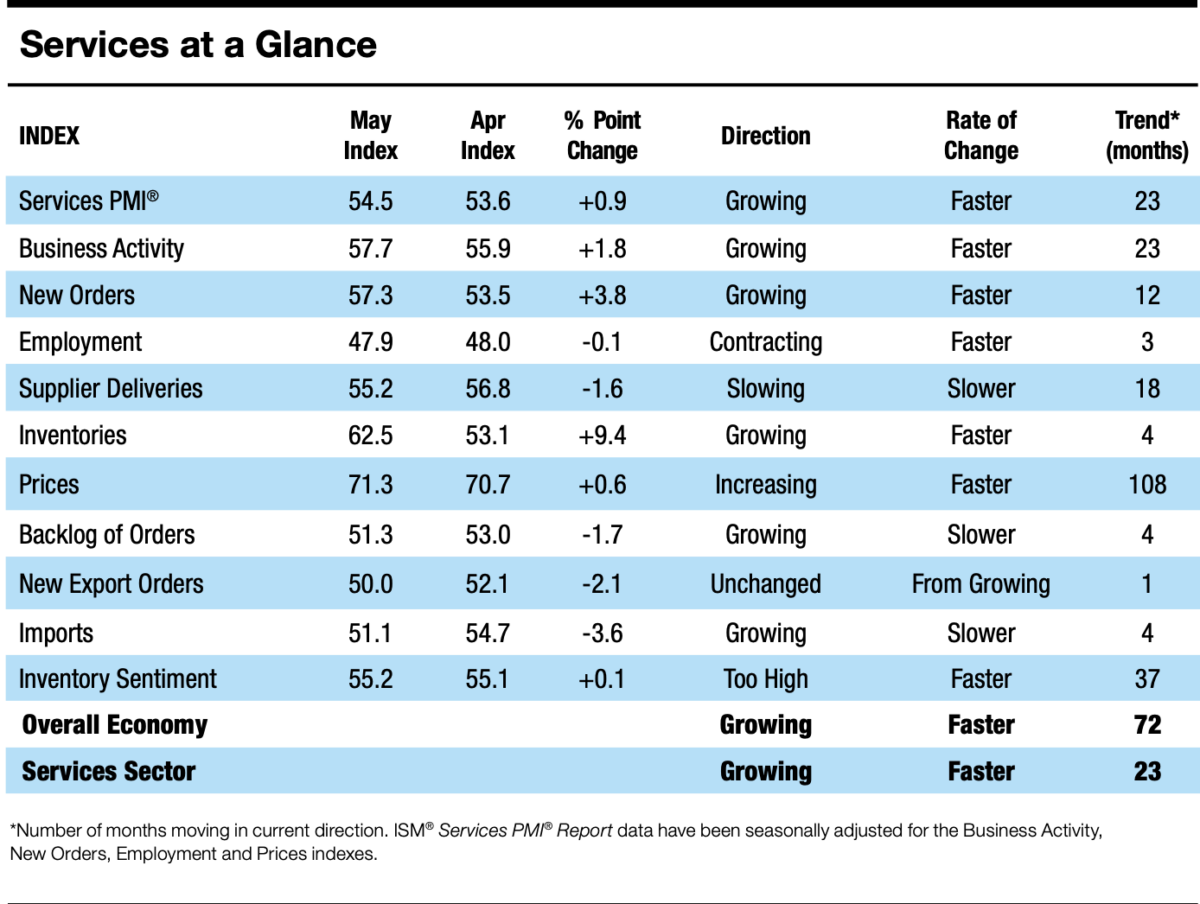 May ISM and ADP Data Should Keep the Fed’s Focus on Inflation ...