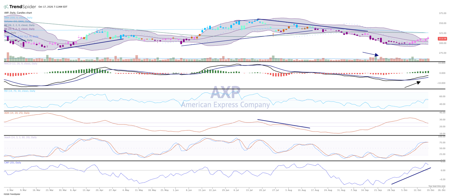 Chart of the Day: American Express Shows Some Life