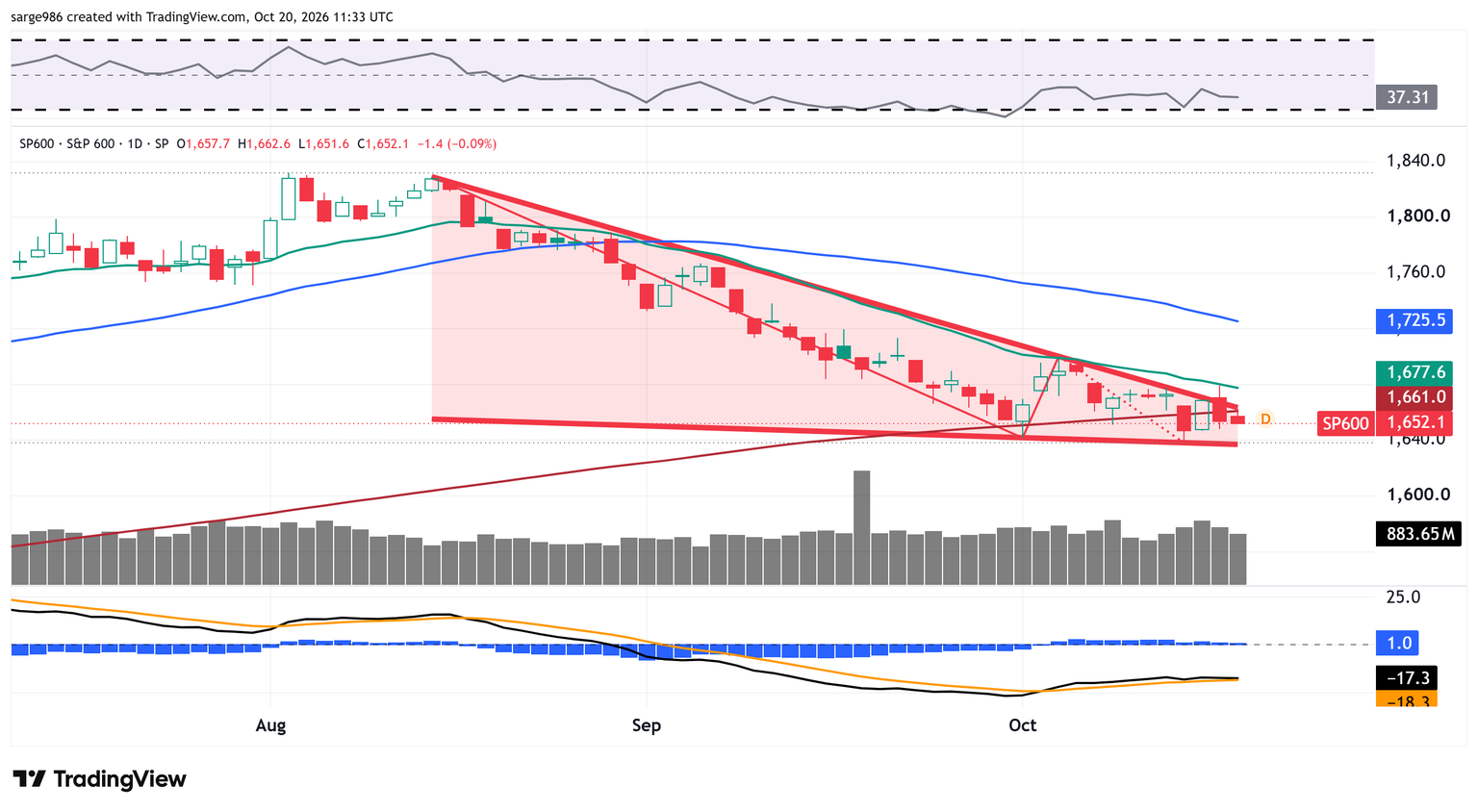 Adding to 3 Small-Cap Positions as Russell 2000 Turns Dumpster Fire