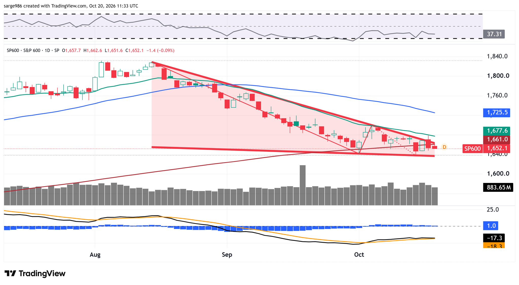 Adding to 3 Small-Cap Positions as Russell 2000 Turns Dumpster Fire